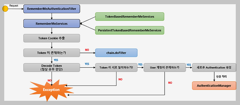 [Spring Security] Remember-Me Authentication