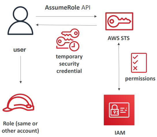Security Token Service(STS)