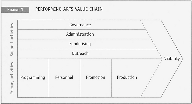 S. Preece. (2005), The Performing Arts Value Chain