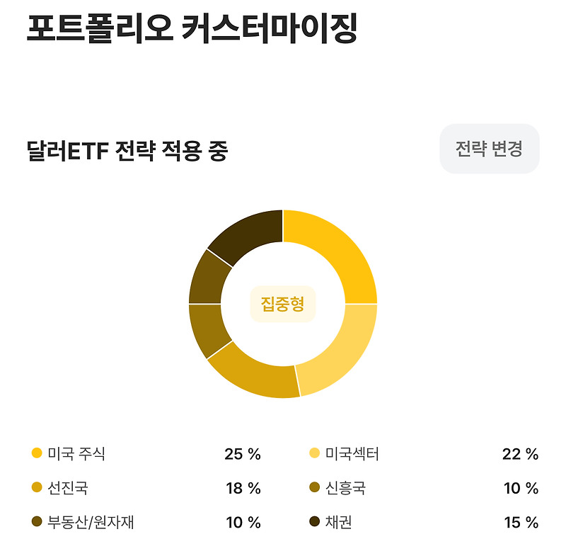 Fint 달러 ETF 약 2년간의 수익 확인 :: Benjamin's Note