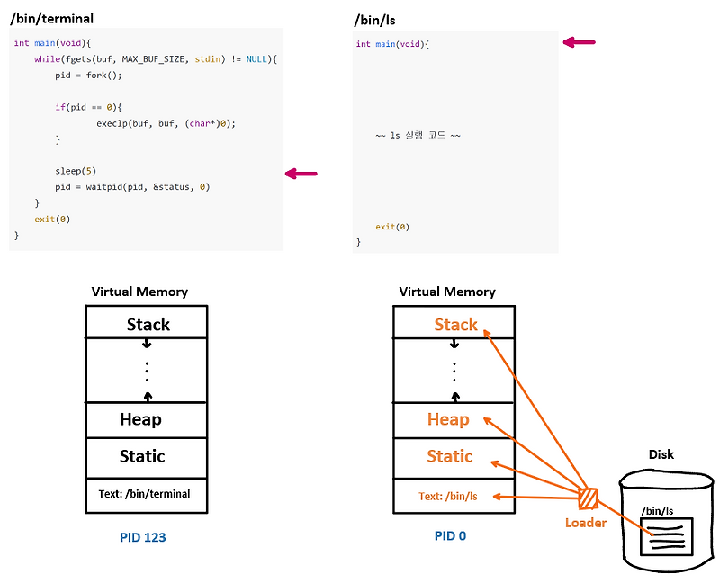 [OS] 프로세스 실행~종료 과정 (fork(), exec(), exit(), wait()) :: 포비