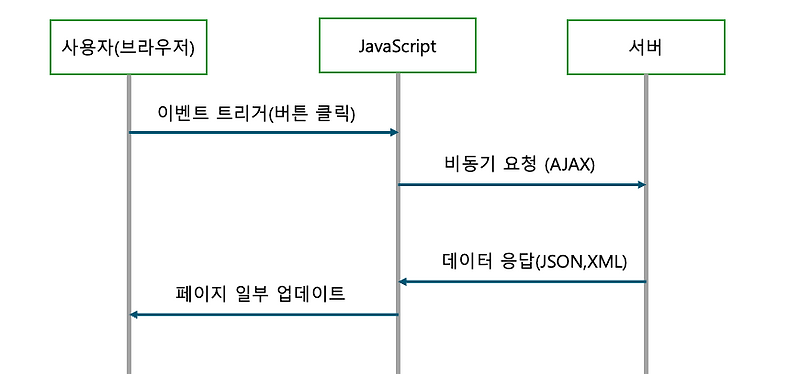 AJAX(Asynchronous JavaScript and XML)