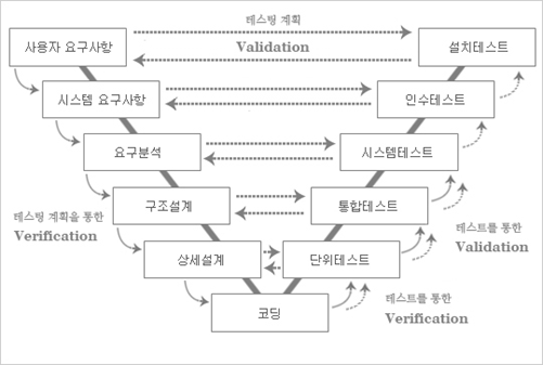 [소프트웨어공학] V모델