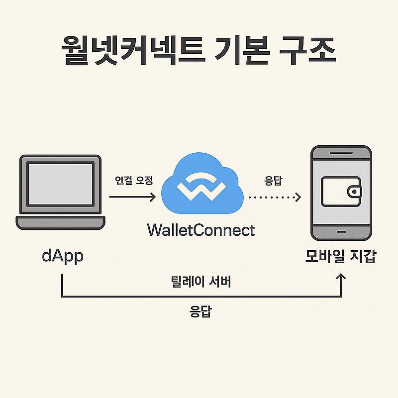 월넷커넥트(WalletConnect) 완벽 가이드 - 사용법부터 보안까지