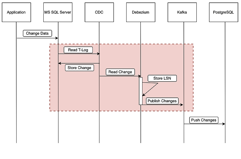 [Kafka] Kafka와 Debezium을 활용하여 SQL Server의 데이터를 실시간으로 PostgreSQL로 복제하기