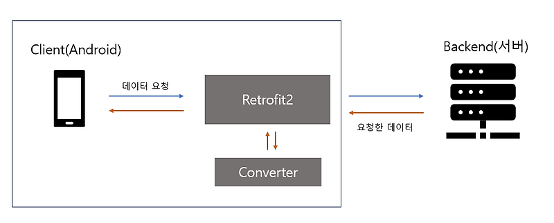 [안드로이드] Retrofit 살펴보기 (ViewModel, Moshi, coroutines)