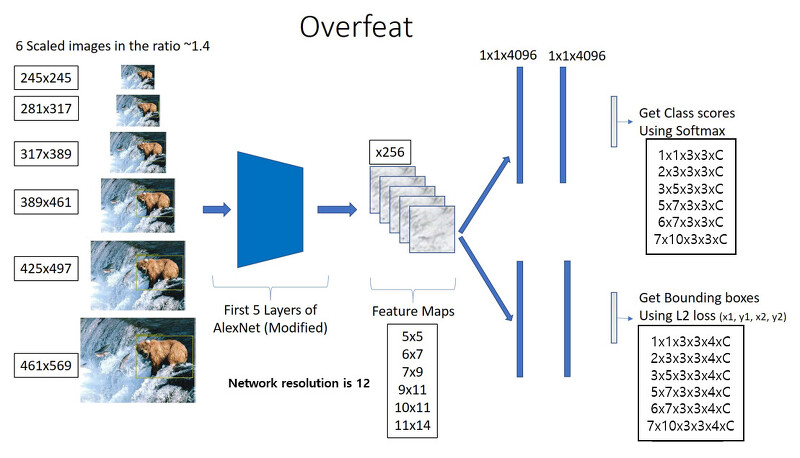 Overfeat Integrated Recognition Localization And Detection Using Convolutional Networks 2014