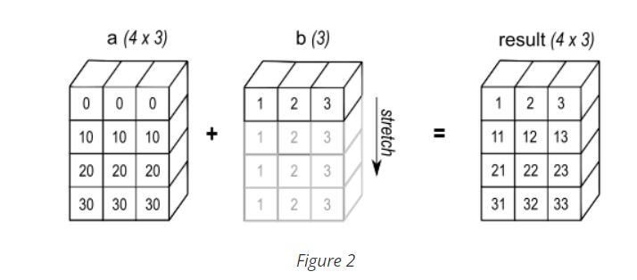 [Numpy] Broadcasting이란? (브로트 캐스트 규칙) — Code After Work