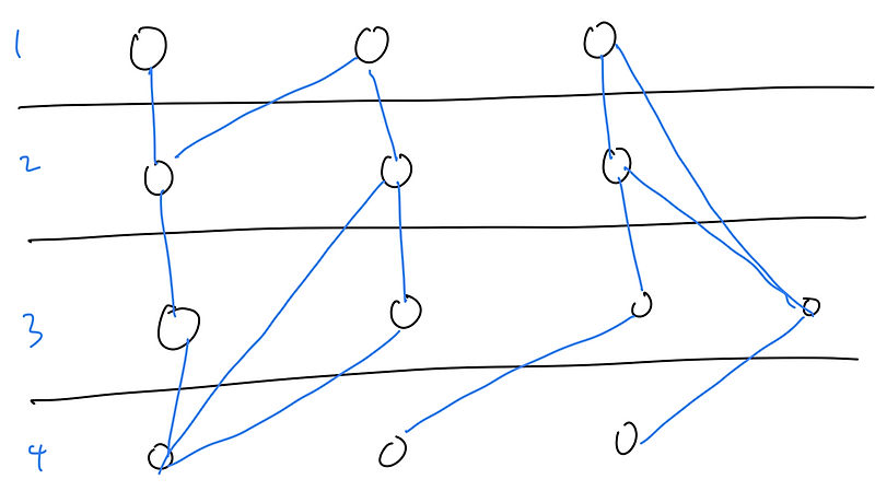 [BOJ 2252] 줄 세우기(풀이, Python) — Muromi Dev Blog