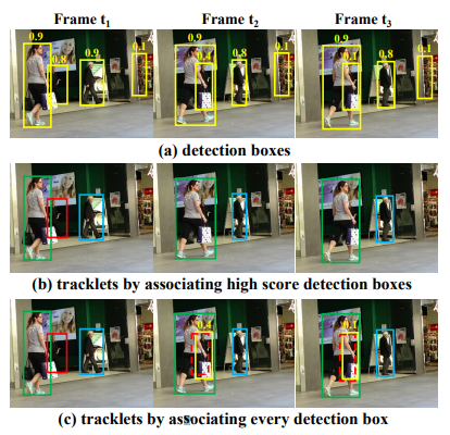ByteTrack: Multi-Object Tracking by Associating Every Detection Box — SSHub