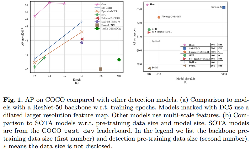 DINO: DETR with Improved DeNoising Anchor Boxes for End-to-End Object Detection