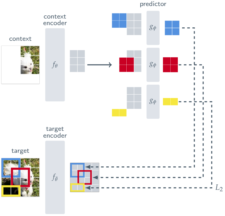Self-Supervised Learning from Images with a Joint-Embedding Predictive Architecture (I-JEPA) 논문 리뷰