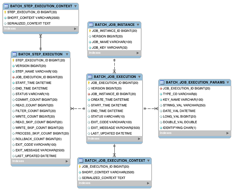 2 - Spring Batch DB 스키마 살펴보기
