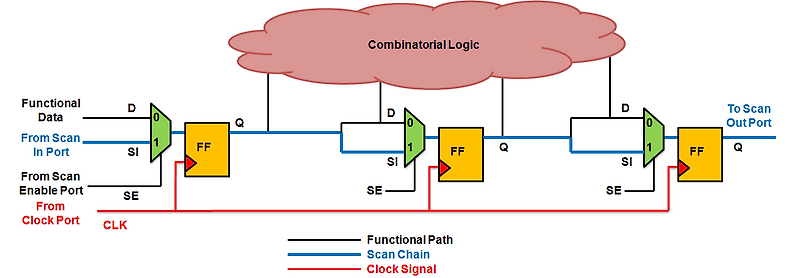 Scan(LBIST)란 무엇일까? (what is scan in vlsi, occ, atpg, SA, TD, PLL, At ...