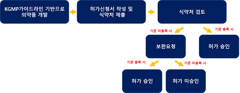 [제약회사 업무의 기본 GMP] - KGMP란 무엇인가?