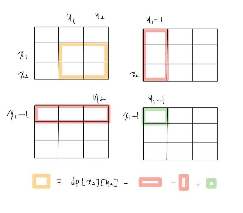 [python/파이썬] 백준 11660 구간 합 구하기 5