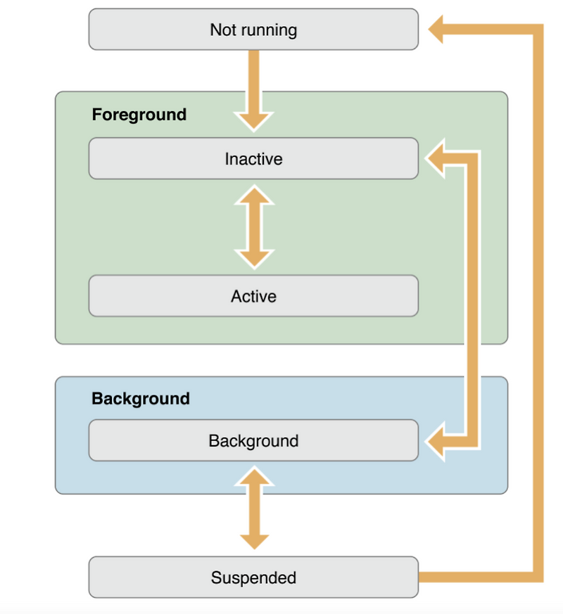 22.07.06 ㅣ앱의 생명주기 & AppDelegate vs SceneDelegate & 다크 모드 & UIWindow