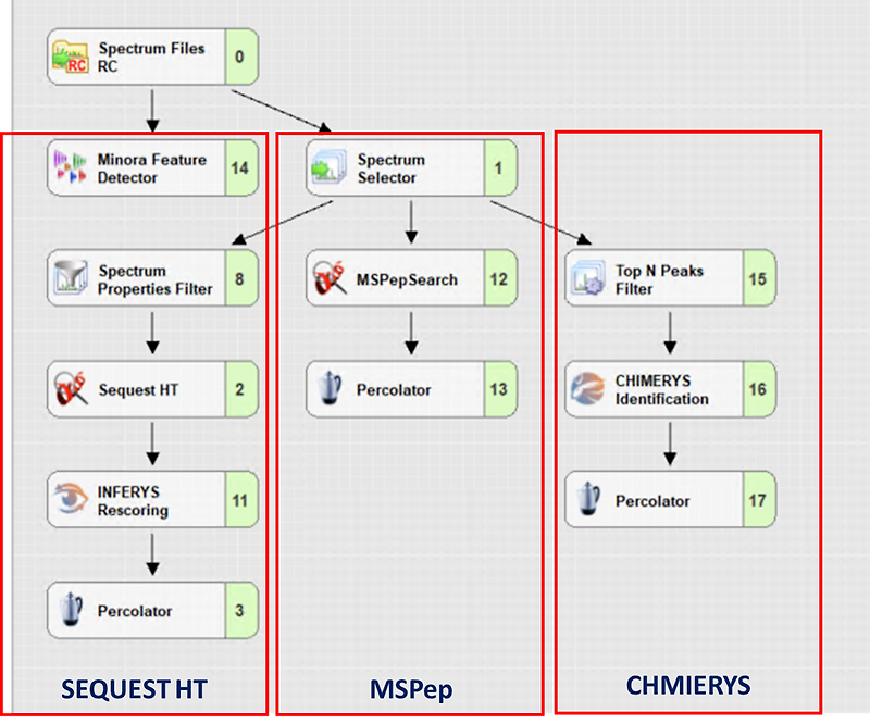 CHIMERYS 검색엔진 테스트 (100ng HeLa std, Eclipse)
