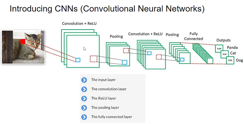 CNN의 convolution과 pooling :: 개발일기