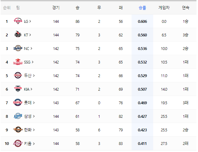 2023 KBO 팀 종합 순위(10월 15일)