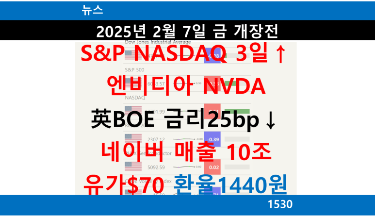 뉴스 개장전 요약, S&P500 NASDAQ 3일 연속 엔비디아 NVDA 상승, 영국 BOE 기준금리 25bp 인하,네이버 매출 10조 돌파, 국제유가$70, 환율1440원대