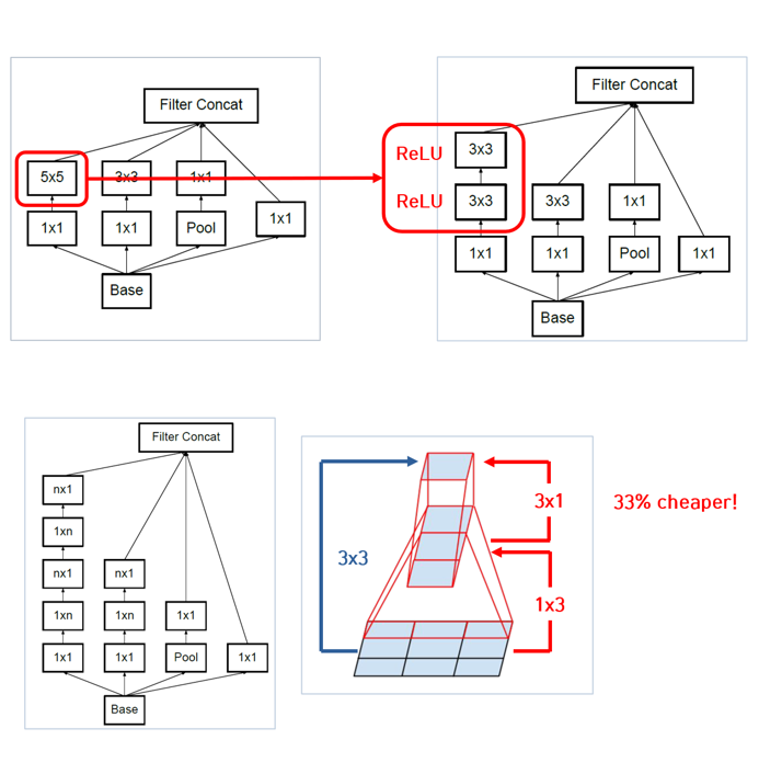 [논문 리뷰 - Inception v2 & v3] Rethinking the Inception Architecture for ...