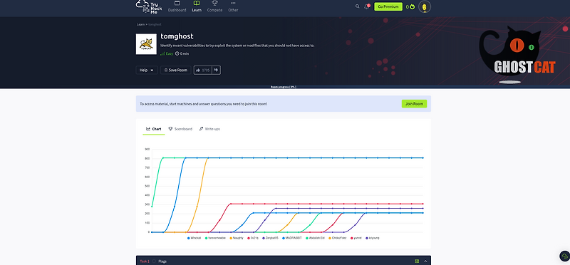 TryHackMe | tomghost - CTF 모의해킹