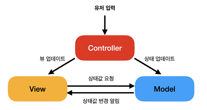 [iOS] Apple MVC ≠ Standard MVC