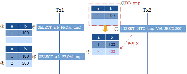 10 Transaction, Commit, Rollback :: Hello world