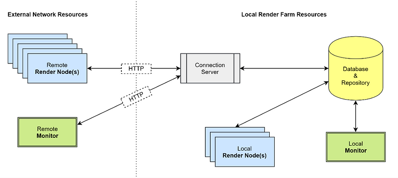 Remote Connection Server