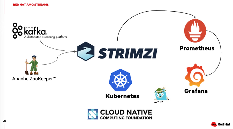 Strimzi #1 Overview (0.19.0)
