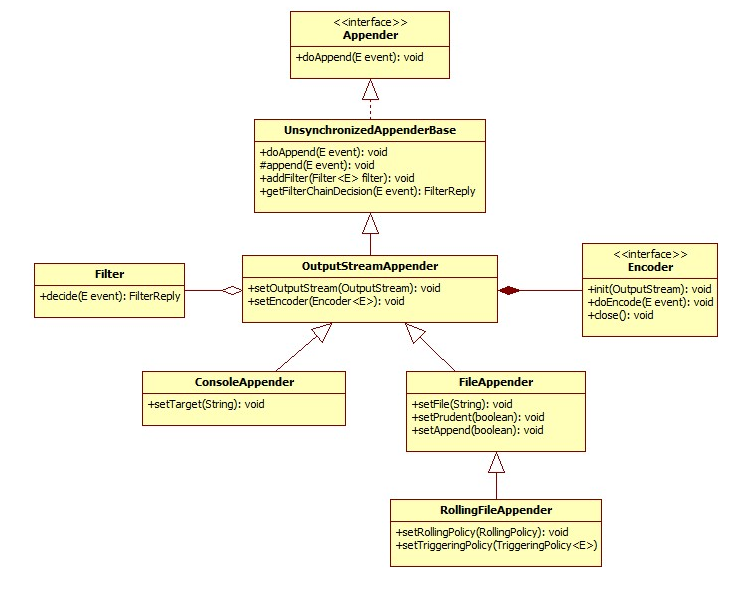 logback 에서의 rolling 정책 사용시 주의사항 :: ㄱa ㅊb