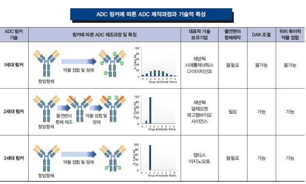 [ADC] ADC(항체약물결합체)의 1, 2, 3세대 linker 종류와 특징