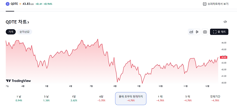XDTE와 QDTE: 미국 주배당 ETF의 성과와 0DTE 옵션 거래 전략