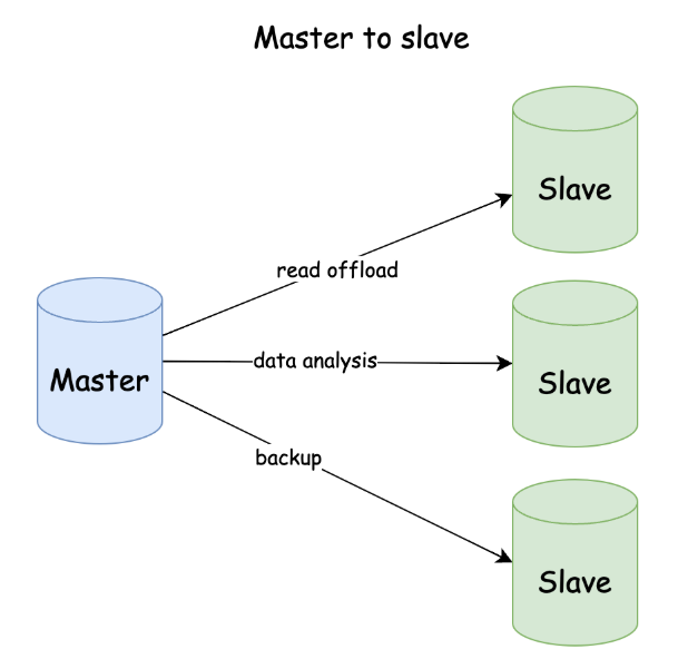 MySQL Replication (Master -Slave 연동) - 1