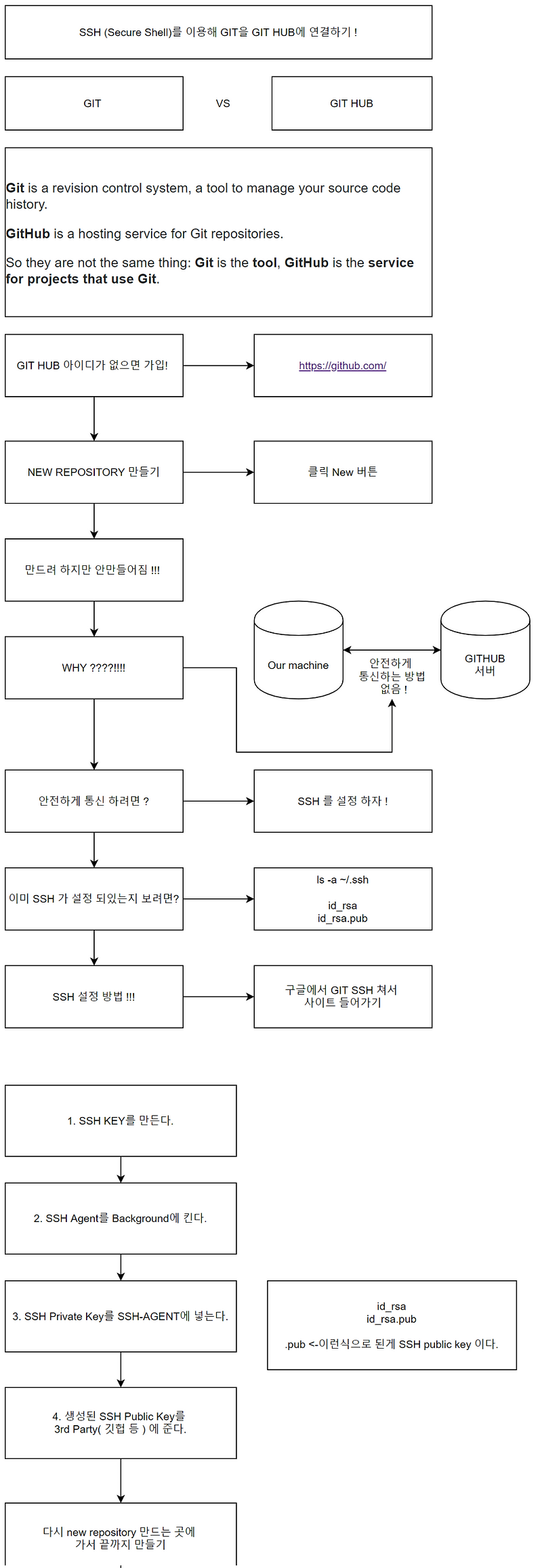 Node + React 기초 5 | ssh를 이용한 github 연결 — 정보 보안 전공생 머릿속에