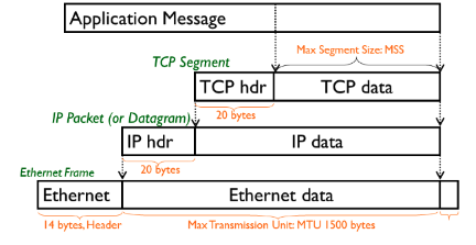 [Network] TCP (1) : Connection과 Handshake, 그리고 TCP Error Control