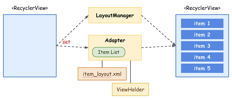 [Android] RecyclerView로 리스트 보여주기