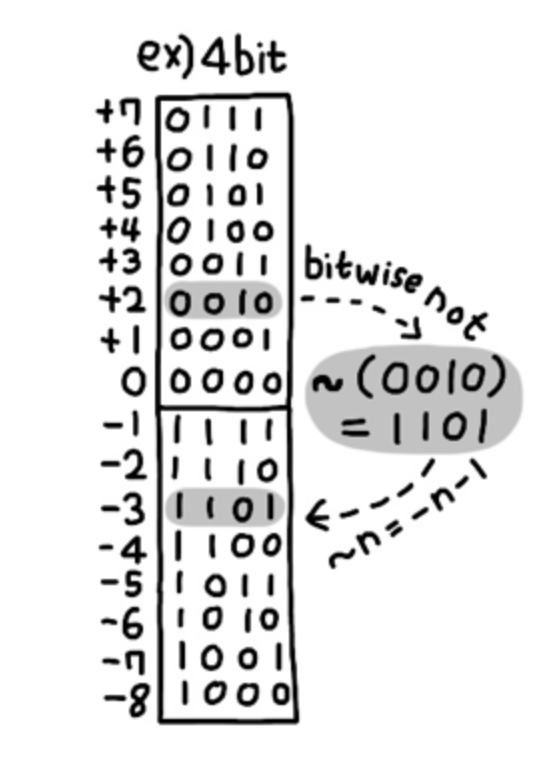 이티의 IT :: [C언어 코드업 문제풀이] CodeUp 1059 : [기초-비트단위논리연산] 비트단위로 NOT 하여 출력하기(설명)