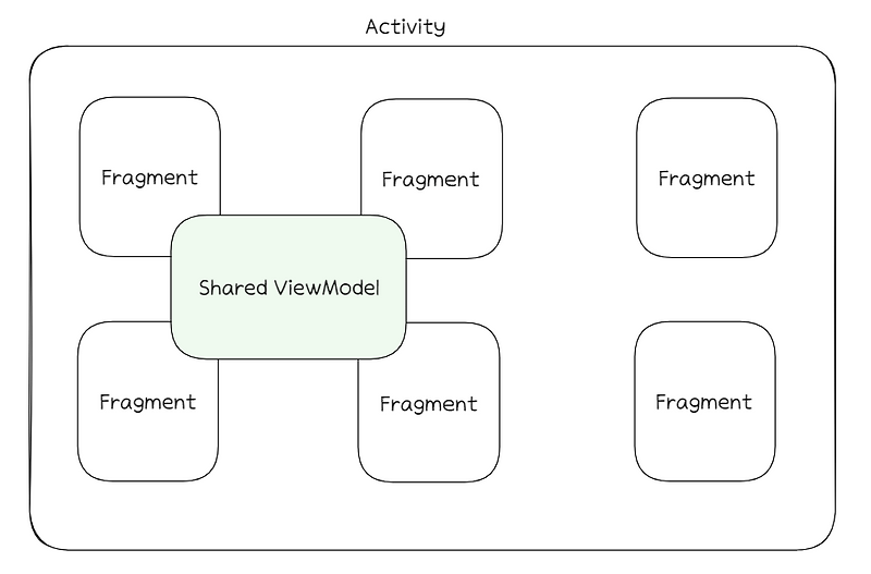 [TIL] Kotlin SharedViewModel 개념