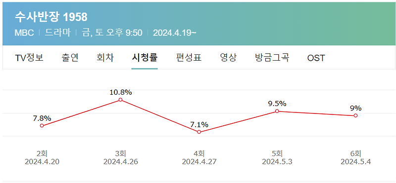 수사반장 1958 몇부작 ott 시청률 재방송 방송시간 등장인물