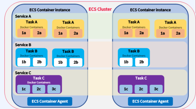[Cloud Architecture] 3. AWS ECS(Elastic Container Service)