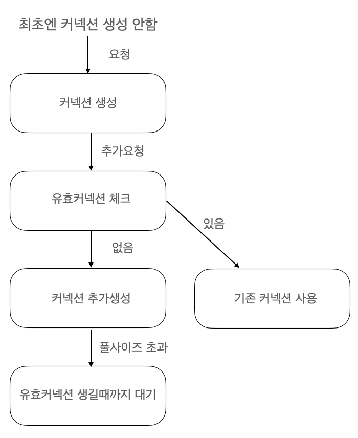 파이썬 ORM [SQLAlchemy] - 2(SqlAlchemy QueuePool) :: 홍쌈's