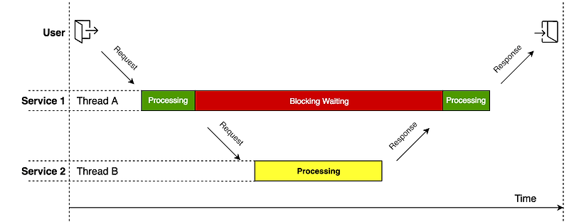 Reactive Programming