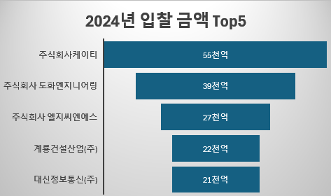 2024년 G2B로 가장 많은 매출 실적을 달성한 기업 top 5