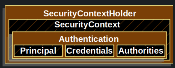 [Spring Security in action] SecurityContext — Bluesparrow