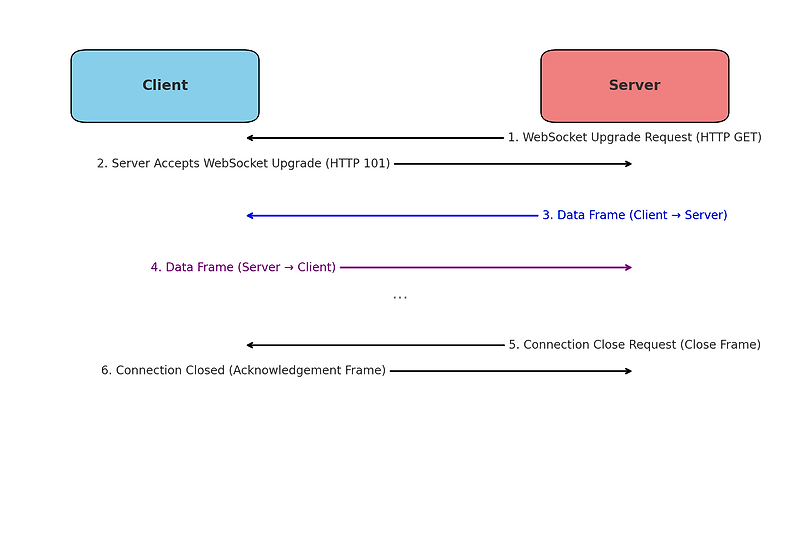 Web Socket 으로 간단한 채팅앱 만들기 (Node.js, React)