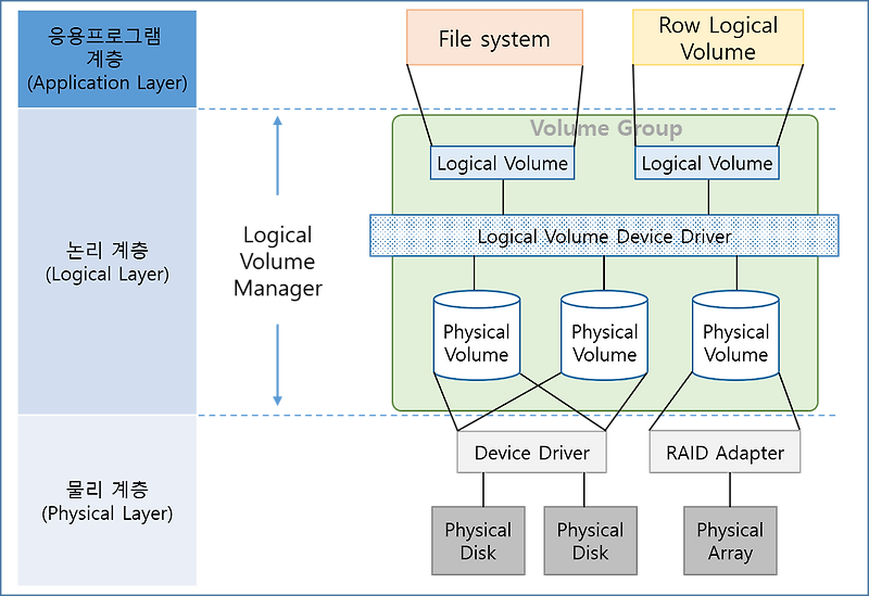 AIX LVM (Logical Volume Manager)