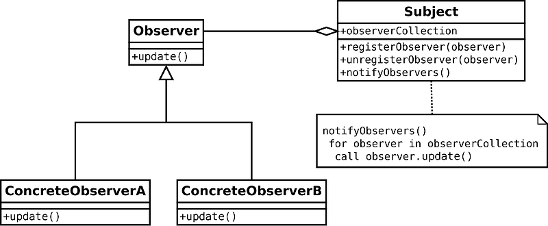 Head First Design Patterns : Observer Pattern