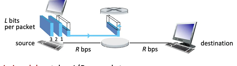 Ch1-3) Network core: Packet/circuit switching, Internet structure